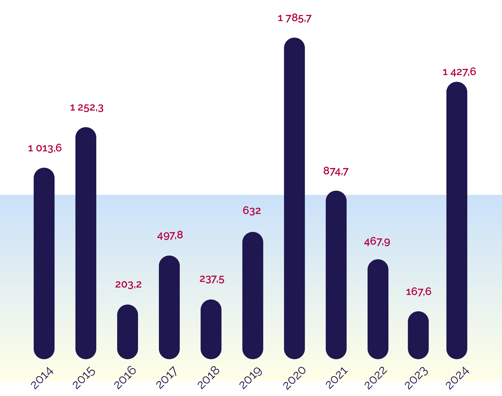 2024, année historique pour l’Autorité de la concurrence : 1,4 milliard d’euros de sanctions ...